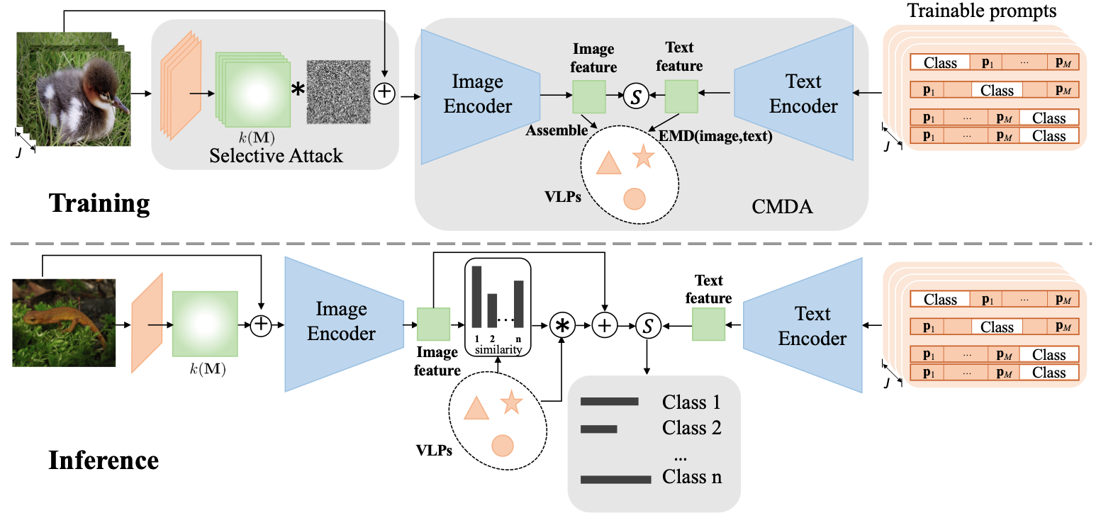 Few-Shot Learning with Visual Distribution Calibration and Cross-Modal ...